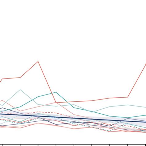 repeated measures plot of centrally processed alp activity for the mitt