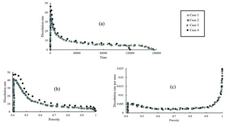 Variation Of Dissolution Rate With Time A And Porosity B And Also