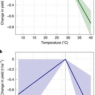 Sensitivity Of Maize Yield To Weather A B Variation Of Maize Yield Download Scientific Diagram