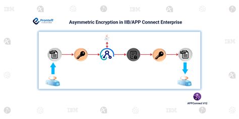 Explain Asymmetric Encryption In Iib App Connect Enterprise