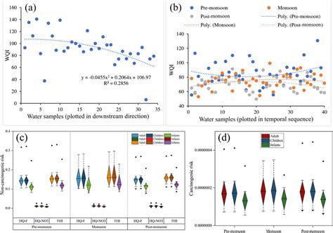 Drinking Water Quality And Human Health Risk Analysis A Spatial