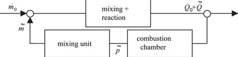 Feedback Model Of Self Excited Combustion Oscillations [4] Download Scientific Diagram