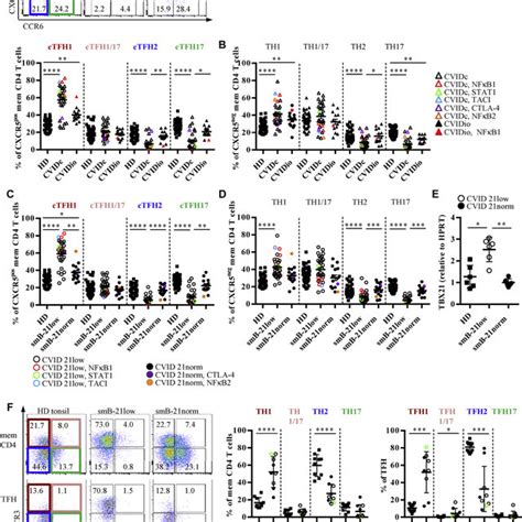 The Cd4 T Cell Compartment Is Skewed Toward T H 1 In Patients With