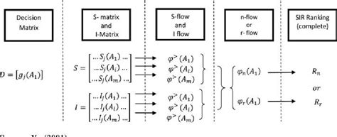 Figure 1 From A Fuzzy Superiority And Inferiority Ranking Based
