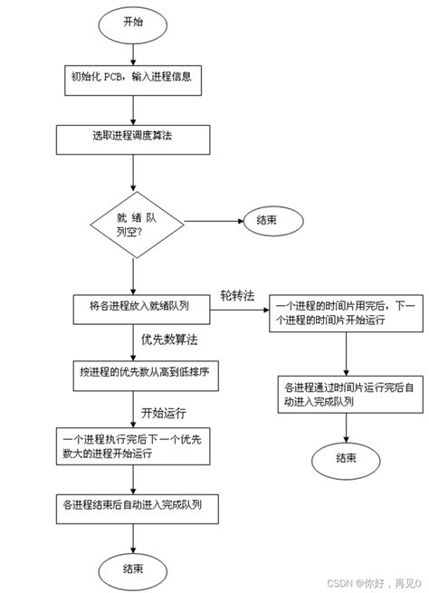 进程模拟调度实验实验3进程调度模拟实验 Csdn博客