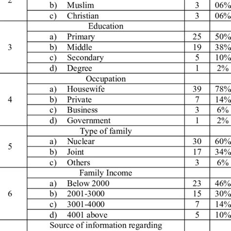 Frequency And Percentage Distribution Of Demographic Variables Of