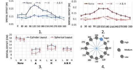 Mean Spatial Offset Errors At The Different Horizontal Degrees In Download Scientific
