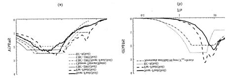 Comparison Of Average Normalized Response Spectra With Design Spectra