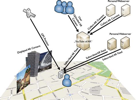 3 Data Flow Of End User Provided Content In An Augmented Reality 20 Download Scientific
