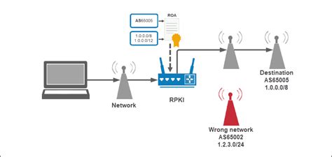 RPKI Resource Public Key Infrastructure Explained Secure BGP Routing