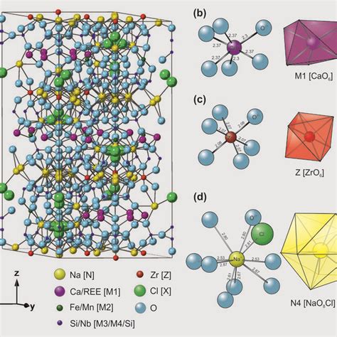 A Unit Cell Crystal Structure Of Ilímaussaq Eudialyte S S From Download Scientific Diagram
