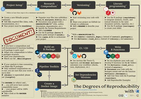 Wrap Up Reproducible Research In Computational Ecology