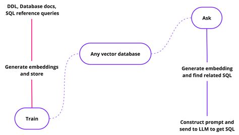 The Evolution Of Sql Towards Data Science