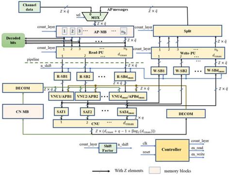 electronics free full text an fpga design with high memory