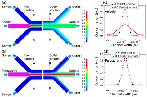 Micromachines Free Full Text Microfluidic Separation Of A Soluble Substance Using Transverse