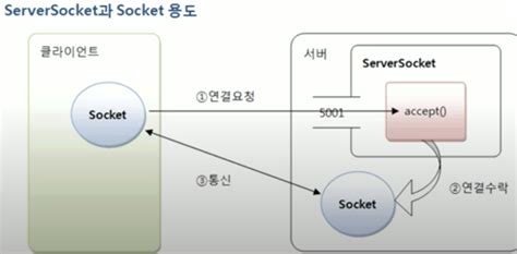 소켓과 웹소켓 한 번에 정리3 Java로 소켓 통신 구현해보기