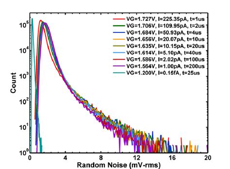 Random Noise Histograms For Cases 1 8 And 11 In Table Ii Measured At