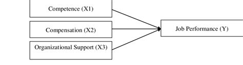 Conceptual Framework Download Scientific Diagram