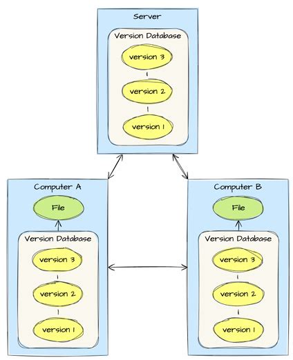 Git 1 Vcs의 개념 Git의 버전 관리