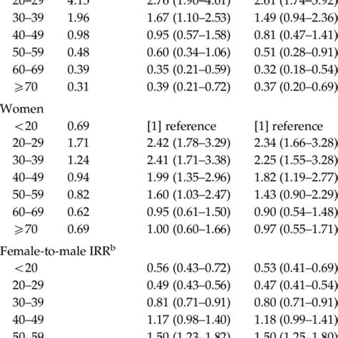 Age And Sex Specific Incidence Rates Of Schizophrenia Per 10 000