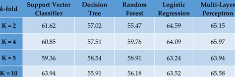 F1 Score Performance Of Five Classification Algorithms With Different Download Scientific