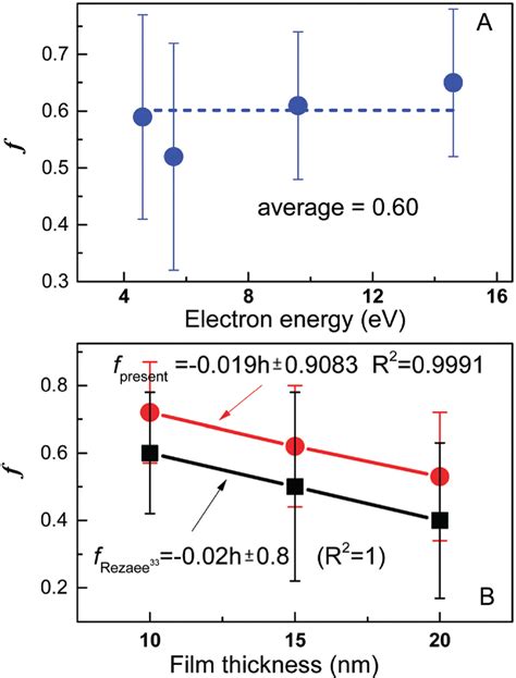 Figure 2 From Absolute Cross Sections For Dna Strand Breaks And