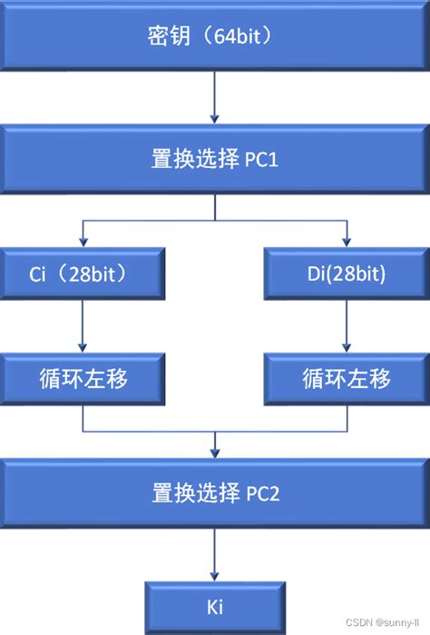 Des加密解密算法（简单、易懂、超级详细）des算法 Csdn博客