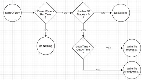 Indicator For Checking The Number Of Trades An Order To Develop The