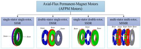 Four Typical Types Of Topological Structures Of Afpm Motors Download