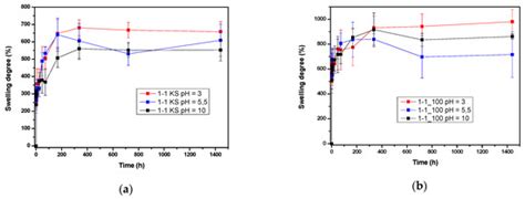 Gels Free Full Text Cellulose G Poly2 Dimethylaminoethylmethacrylate Hydrogels