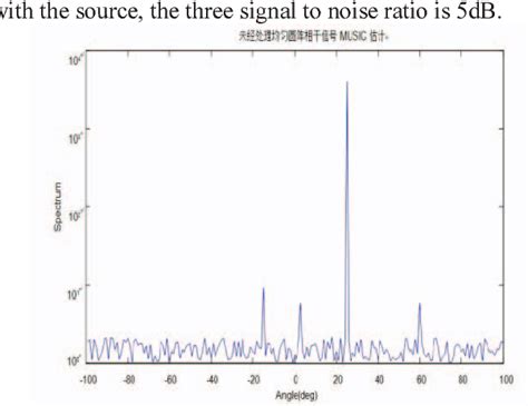 Figure 4 From The Coherent Doa Estimation Of Uniform Circular Array