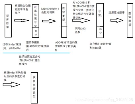 数据挖掘之缺失数据缺失的各种插补算法比较ycimpute Csdn博客