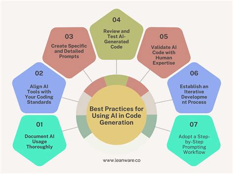 Best Practices For Using AI In Software Development