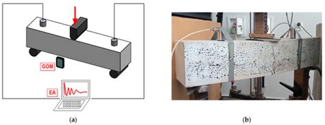 Non Destructive Methods And Numerical Analysis Used For Monitoring And Analysis Of Fibre