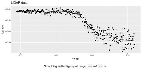 Chapter 9 Smoothing Bayesian Inference With Inla