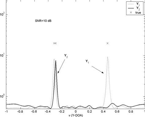 a the pseudo spectra of the x music algorithm in the proposed