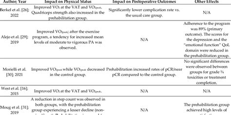 Reported Outcomes Of Prehabilitation For Colorectal Cancer Surgery