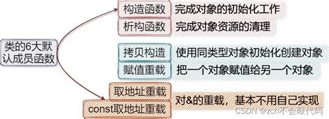 类和对象——构造和析构函数 类和对象构造函数与析构函数 csdn博客