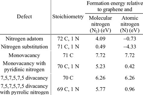 Formation Energies Of Various Defects Derived From Dft Calculations