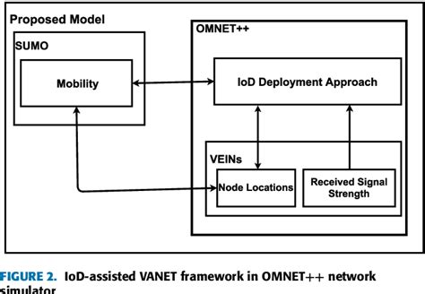 Figure 2 From A Novel Collaborative Iod Assisted Vanet Approach For
