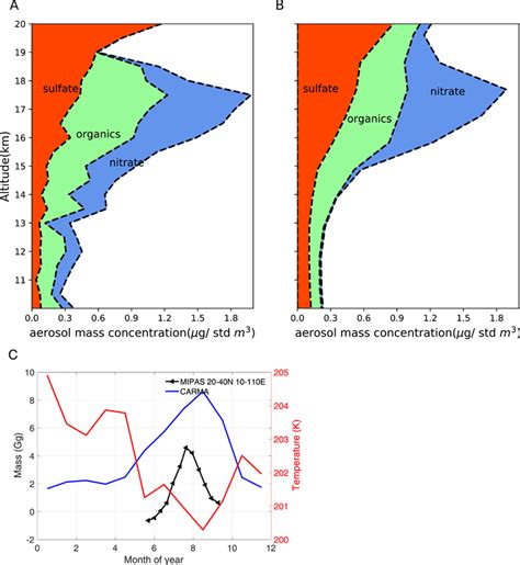A Vertical Distribution Of The Aerosol Compositions Measured By The Download Scientific