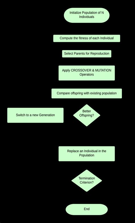 A Typical Genetic Algorithm Ii Related Work On Applications Of
