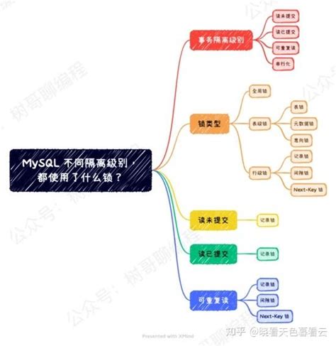 mysql 不同隔离级别，都使用了什么锁？ 知乎