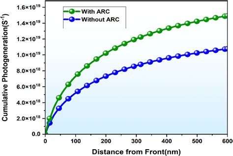 Cumulative Photogeneration Rate With And Without Tio 2 Arc As A