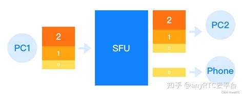 技术分享 视频传输simulcast与svc 知乎