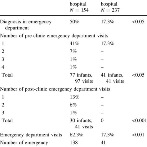 Emergency Department Utilization Download Table