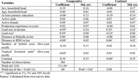 Covariates To Estimate The Propensity Score Model I Download Table