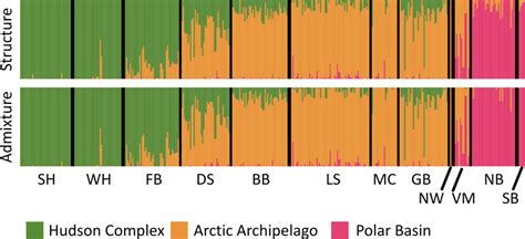 Genetic Cluster Assignment Bar Plots For K 3 From Structure And