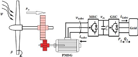 Geometry Of Permanent Magnet Synchronous Generator Wind Turbine 24 Download Scientific Diagram