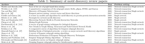 table 1 from motif discovery algorithms in static and temporal networks